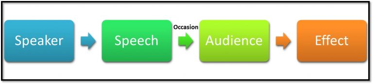 6 Model - Model Komunikasi Menurut Para Ahli - PakarKomunikasi.com